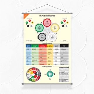 Poster Mapa Cinco Elementos Acupuntura Banner para Pendurar | Shopee Brasil