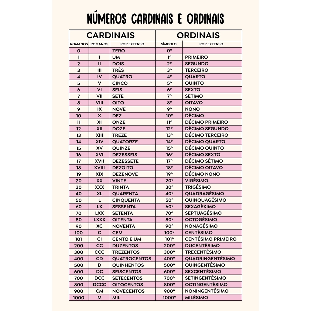 Banner Numeros Cardinais e Ordinais Escolar Pedagógico - Vários ...