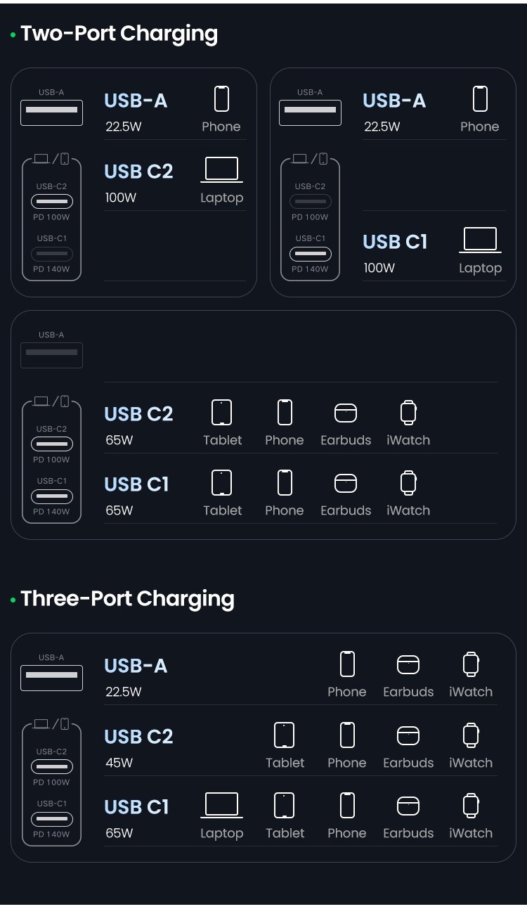 Carregador De Telefone USB UGREEN GaN 100W 140W Tipo C PD3.1 PPS 45W Carga Rápida Para Macbook 4 ...