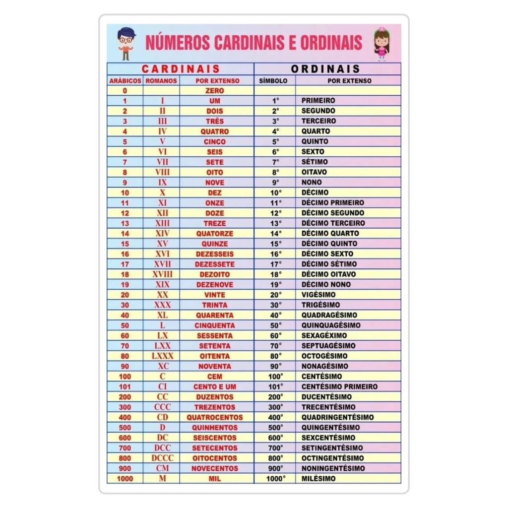 Tabela Números Cardinais e Ordinais Plastificado A4 ou A3 - Educar e ...