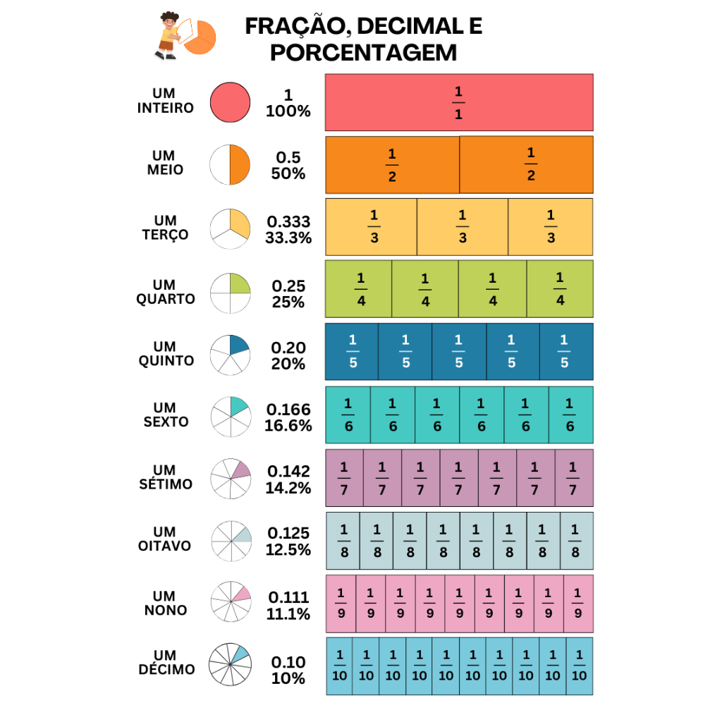 Banner em Lona FRAÇÃO DECIMAL PORCENTAGEM sala aula professor recurso ...