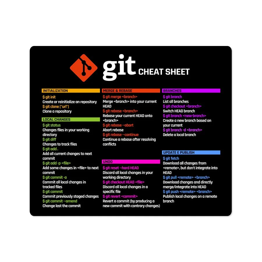 Mouse Pad Git Commands Cheat Sheet | Shopee Brasil