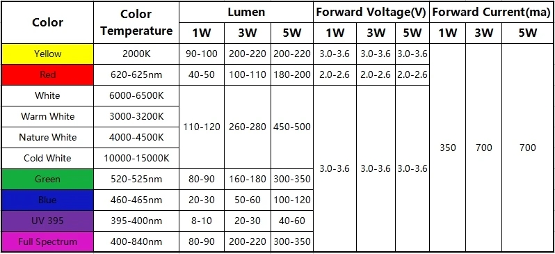 10pcs 1W 3W 5W Lâmpadas LED De Alta Potência Diodos Full Watt Branco ...